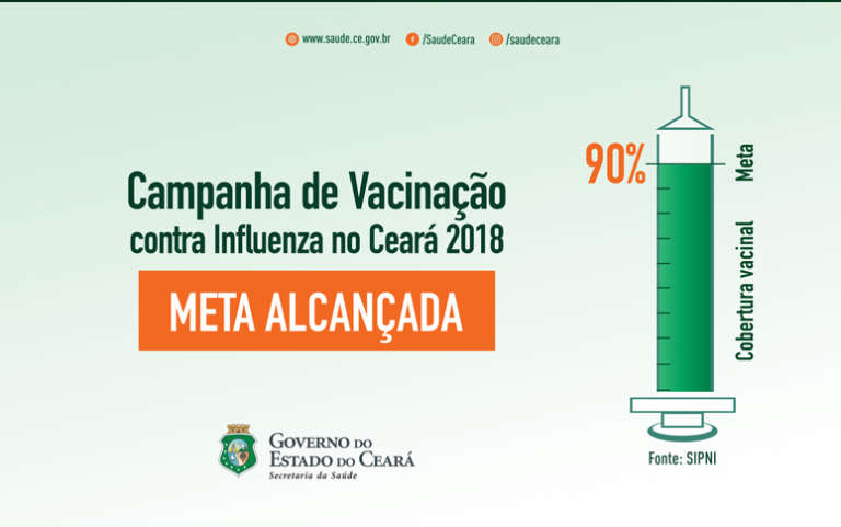 Ceará é Primeiro Do Nordeste A Alcançar Meta E Vacina 90 Da População