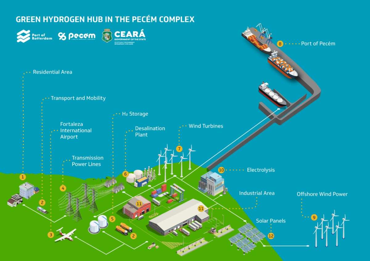 Brazil: Pecém Complex Presents Green Hydrogen HUB In The United States ...