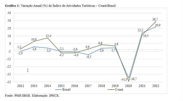 Turismo cearense cresce 36,7% em 2022 e supera desempenho nacional ...