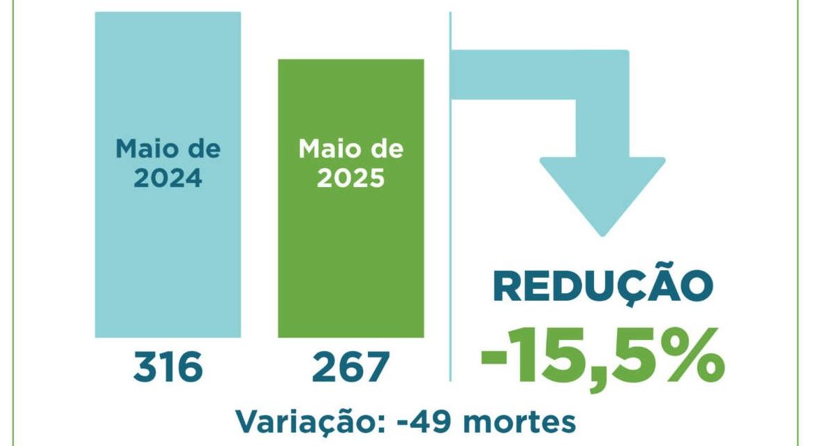 Ceará encerra maio de 2025 com redução de 15,5% no CVLI; diminuição no ...